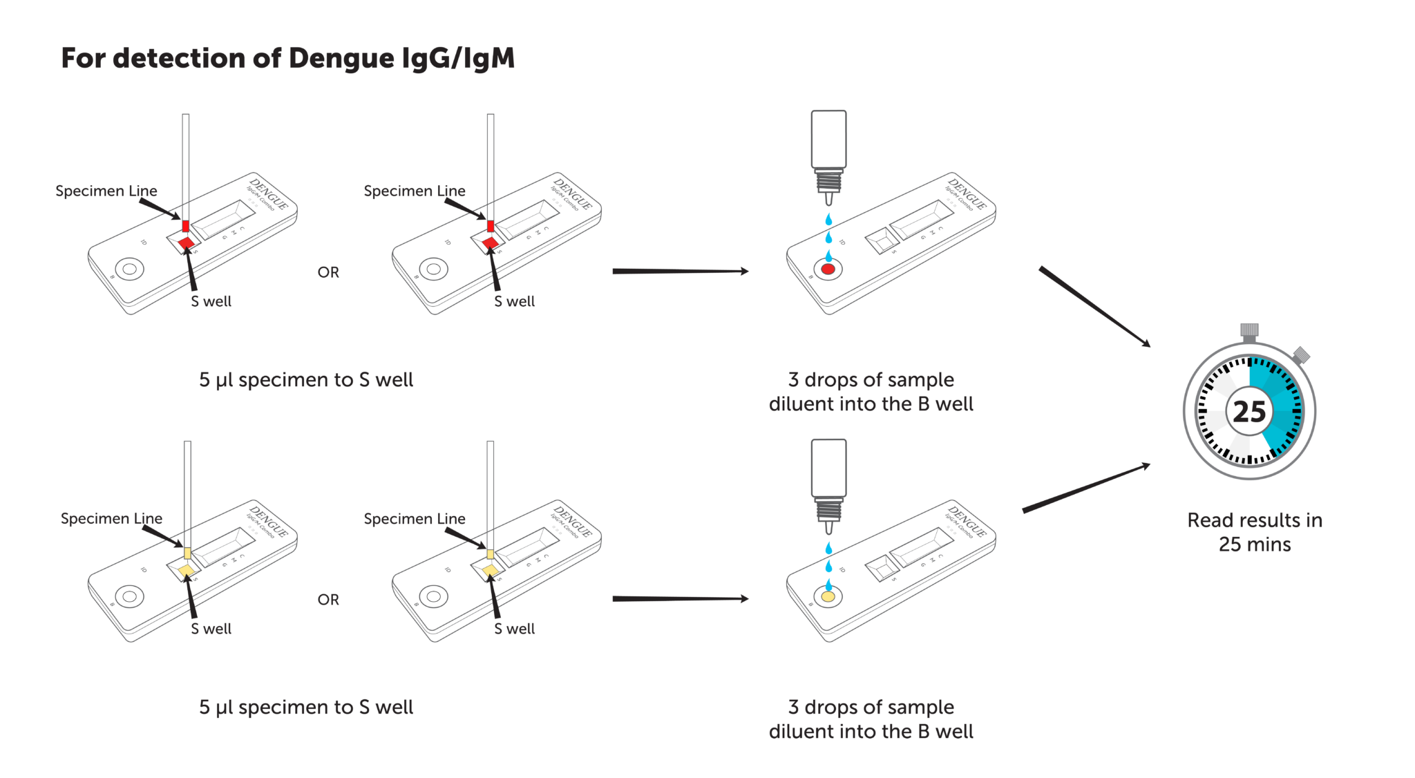 RVR Dengue IgG/IgM Rapid Test - Reszonics